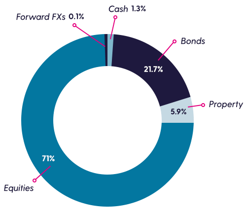 Family Bond - Tax Exempt 10 Year Savings Plan (TESP) | OneFamily