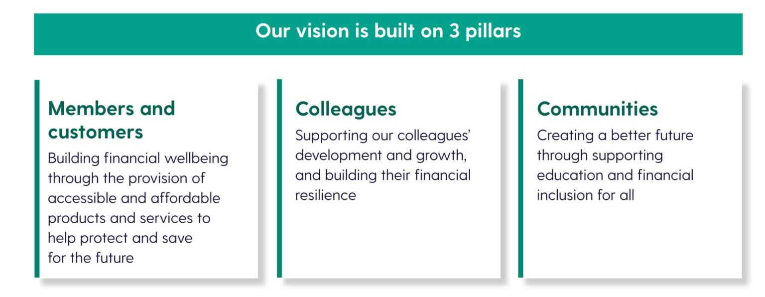 Inspiring Better Futures | OneFamily