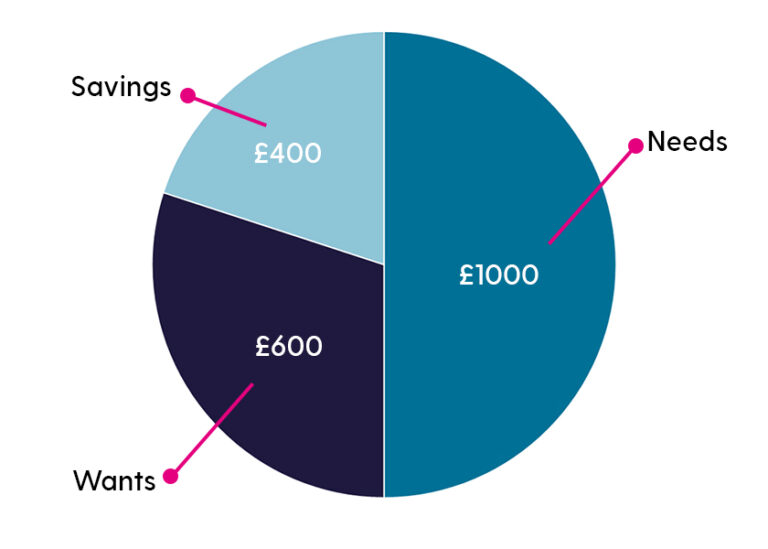 What are 'budget rules' and how do they work? | OneFamily