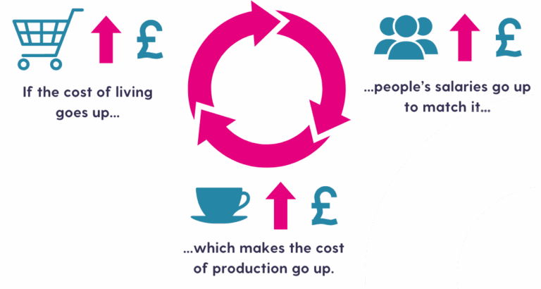 What is inflation? | OneFamily